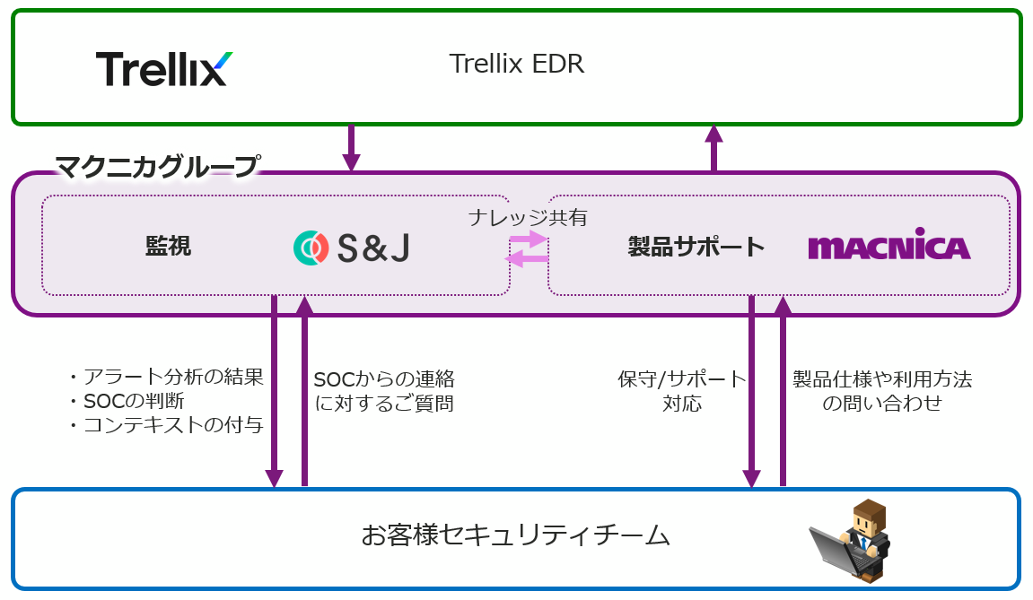 マクニカ、Trellix EDRの監視サービスを提供開始 - セキュリティ事業 - マクニカ